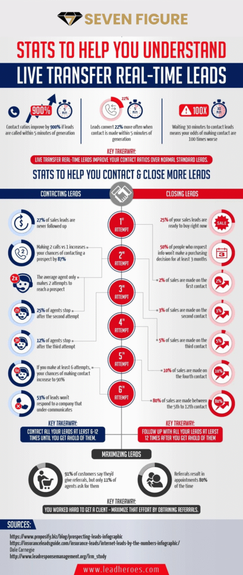 Tired of Chasing Leads?